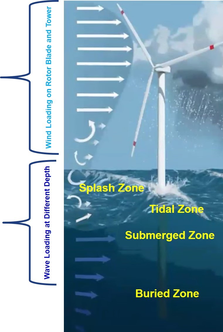 Cumulative Wind-Wave Stress-Strain Monitoring System for Wind Turbines ...