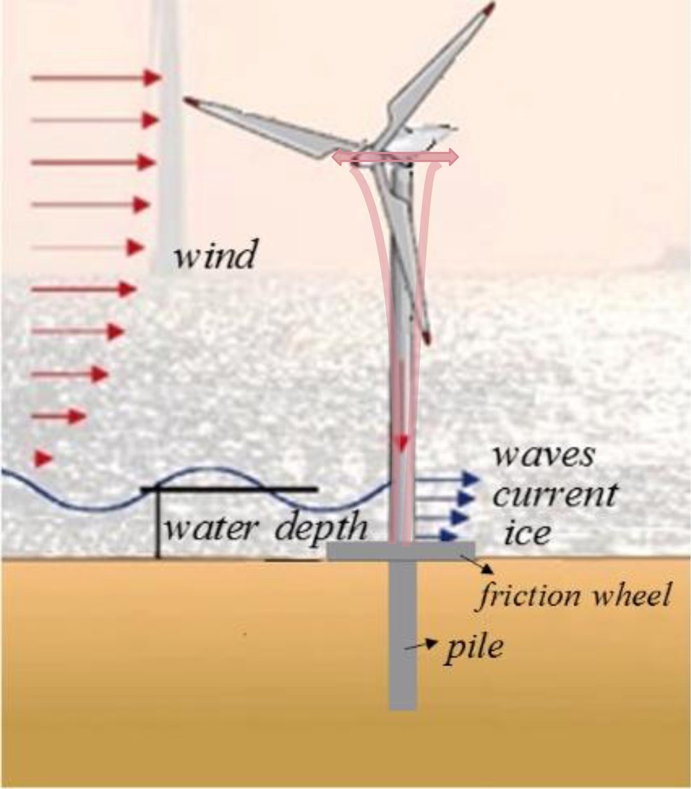Cumulative Wind-Wave Stress-Strain Monitoring System for Wind Turbines ...